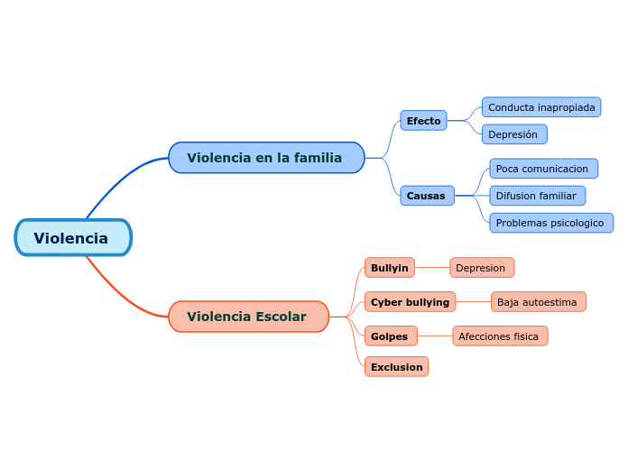 Violencia - Mind Map